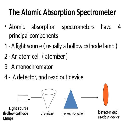 Atomic absorption spectrum PowerPoint pp | PPTX