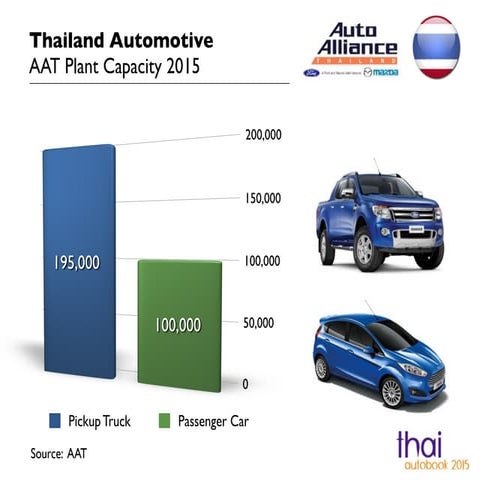 AAT Auto Alliance (Ford Mazda) Thailand Capacity 2015 | PPT