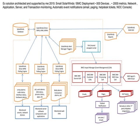 Ex3-2015 Small SolarWinds BMC Deployment | PPTX