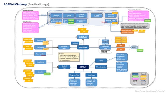 SAP S4 HANA SD 1709 Overview (mindmap edition) Final | PPTX