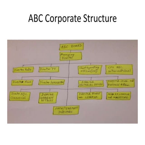 Abc corporate structure | PPT