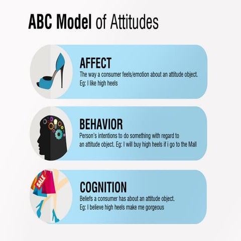 Abc model of attitude | PDF
