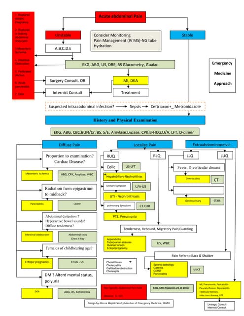 Epigastric pain differential diagnosis | PPTX
