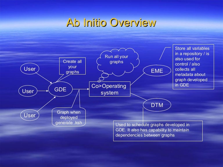 Ab Initio Training Ab Initio Architecture