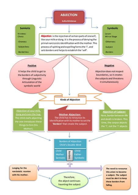 Postmodernism Mind Map | PPT