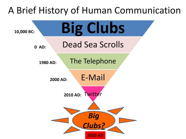The History of Communication: Now and Then