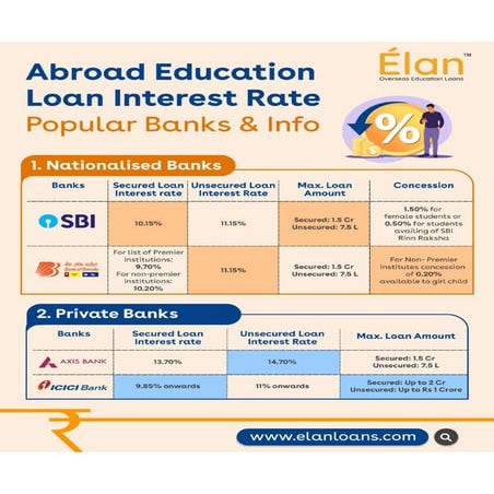 Education Loan Interest Rate for Abroad Study - Popular Banks | PDF