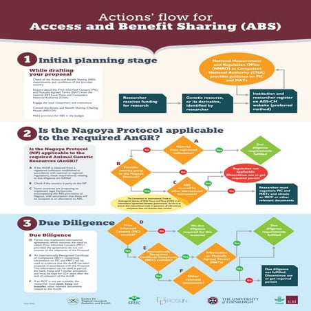 Actions’ flow for Access and Benefit Sharing (ABS) | PDF