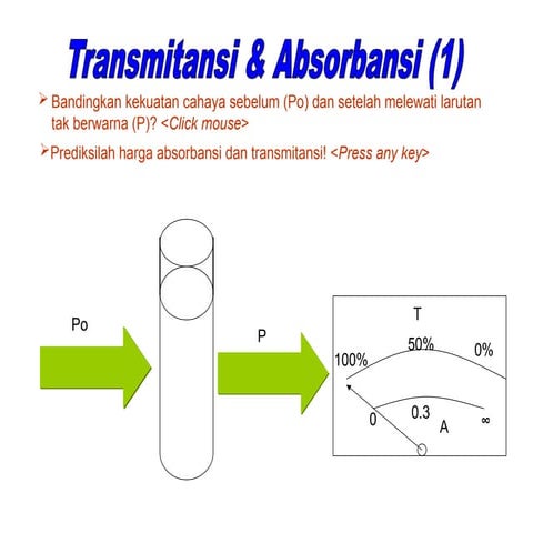 Jenis Absorbansi Gelombang Cahaya Pada Zat | PPT