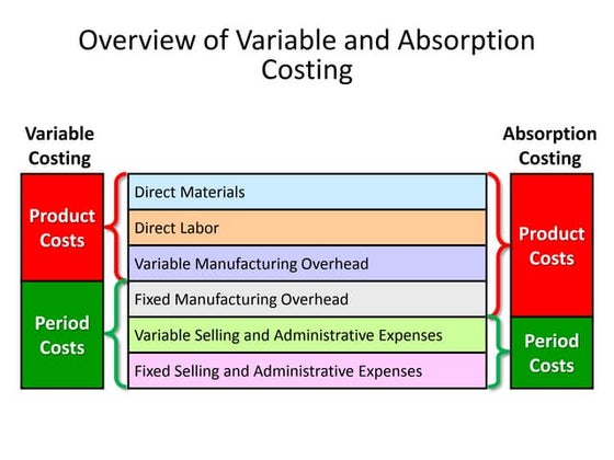 Variable & absorption costing | PDF