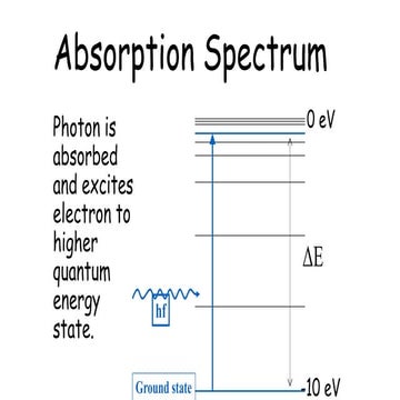 Absorption & emission spectrum starter | PPTX