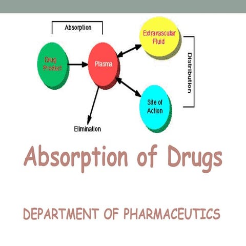 ABSORPTION OF DRUGS.pptx