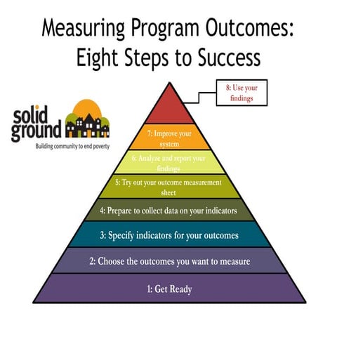 Measuring Program Outcomes | PPTX