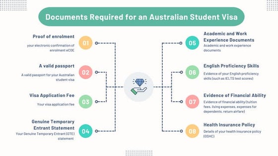 Australian Student Visa Checklist | PPT