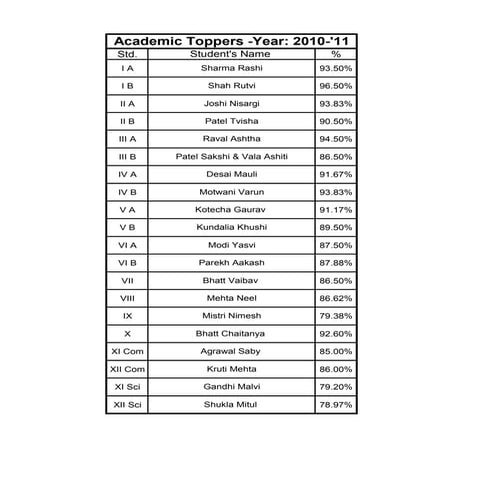Academic topper-2010-'11 (EM) | XLSX | Books and Literature
