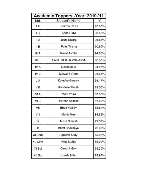 Academic Toppers Std. VIII,IX & XI- Eng. Med. | DOCX
