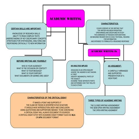 Academic writing | PPT | Freelance Writing | Content Production