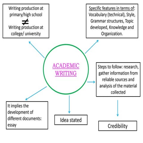 Academic writing- Mind map | PPTX