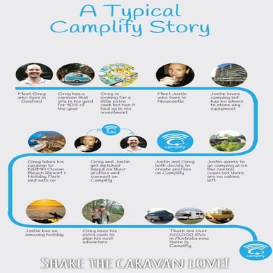 A camplify story | PDF
