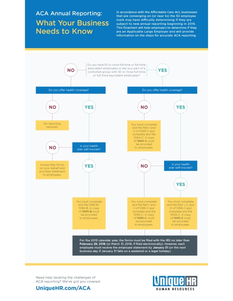 ACA Reporting Flow Chart Infographic: What Your Business Needs To Know