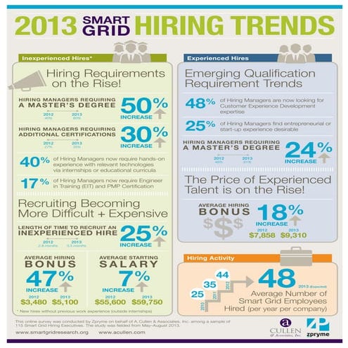 2013 Smart Grid Hiring Trends Infographic | PDF