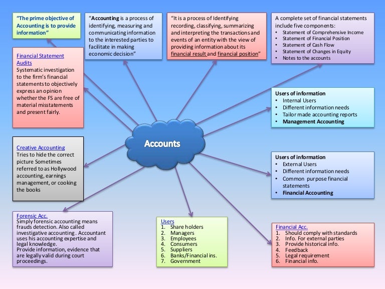 Accounts - Financial