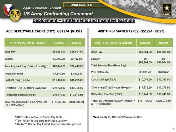 Army Contracting Deployable Cadre Flyer | PDF