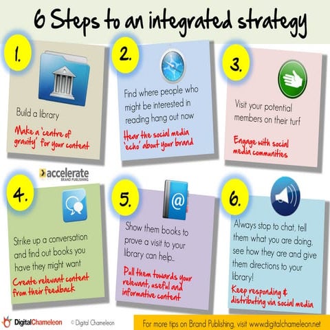 6 steps to an integrated strategy | PPT
