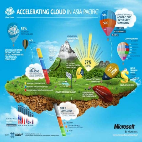 Infographic,Accelerating cloud in asia pacific by microsoft | PPTX | Cloud Computing | Internet