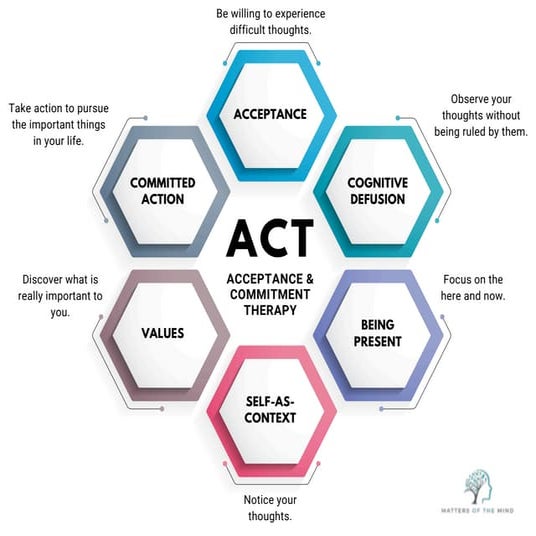 Acceptance & Commitment Therapy (ACT): A Mindful Path to Emotional Well-being | PPT