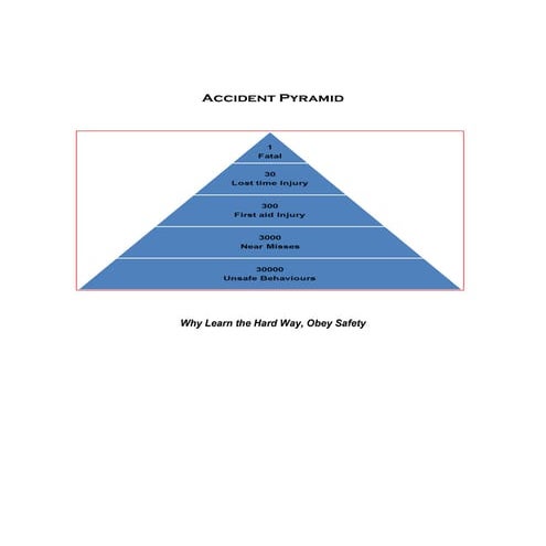 Accident pyramid | PDF