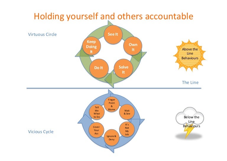 Accountability - Above and Below The Line Behaviours