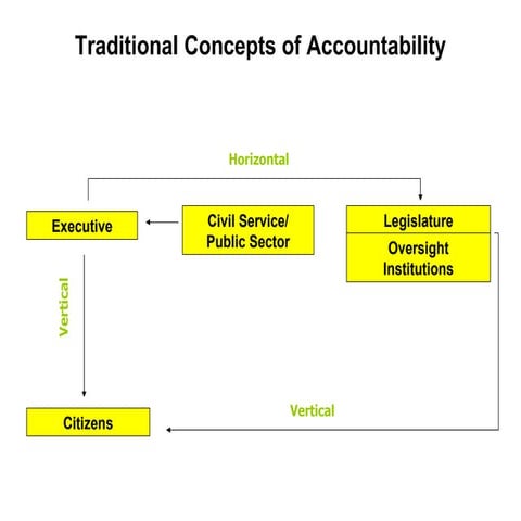 Accountability diagrams | PPT