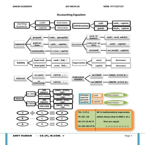 Accounting equation(11th A/C) | PDF | Stocks and Bonds | Personal Investing