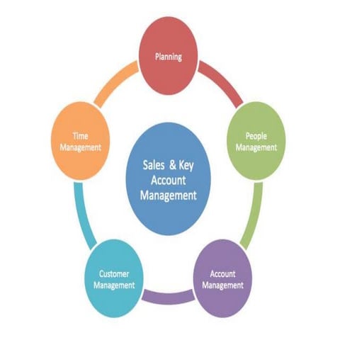 Account Management | PPT