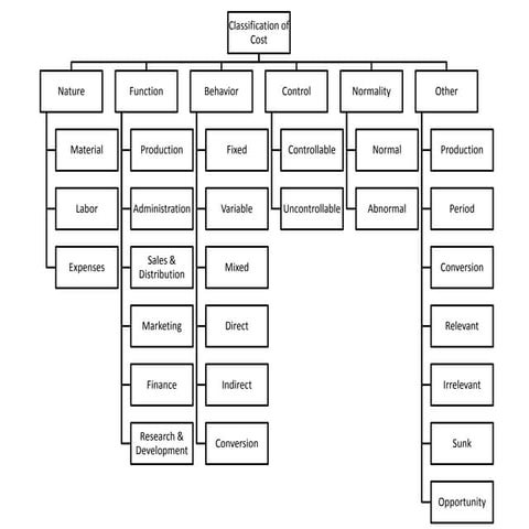 Account Cost Accounting Chptr 1 | PPTX