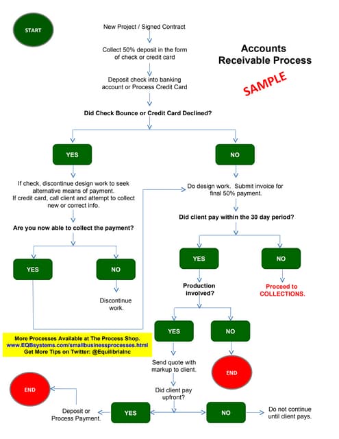 Account receivable presentation | PPTX