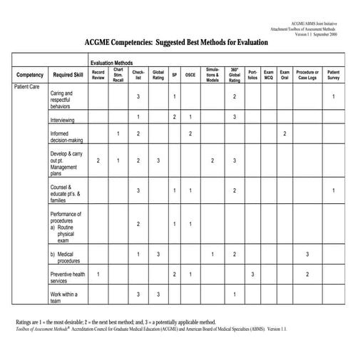評量 ACGME 六大核心能力 | PPT