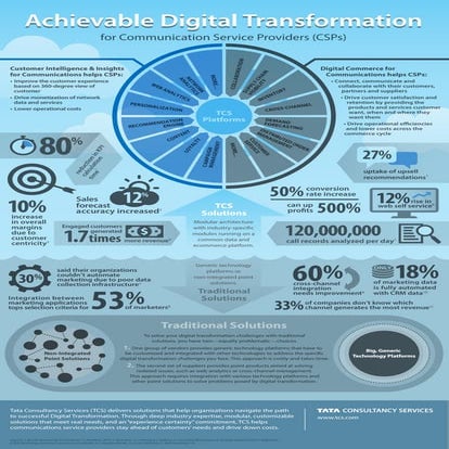 Achievable Digital Transformation for Communication Service Providers | PDF