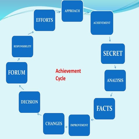 Achievement Cycle | PPT
