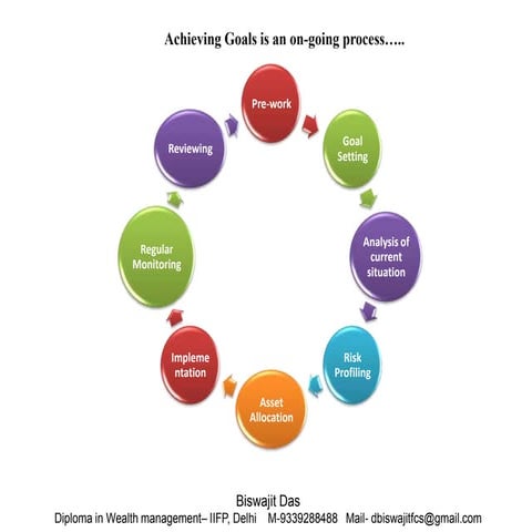 Achieving goals is an on going process | PPTX