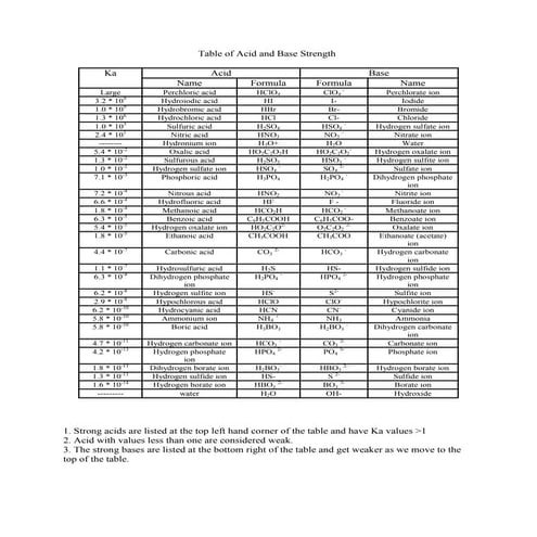 Acid base table | PDF