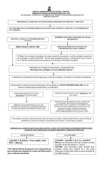 Fluxograma de acidentes com material perfuro cortante Fluxograma de acidentes com material perfuro cortante