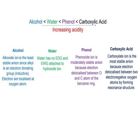 Acidity Carboxylic acid, phenol, water & alcohol.pdf