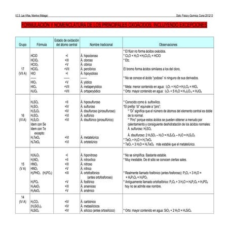 Acidos inorganicos | PDF