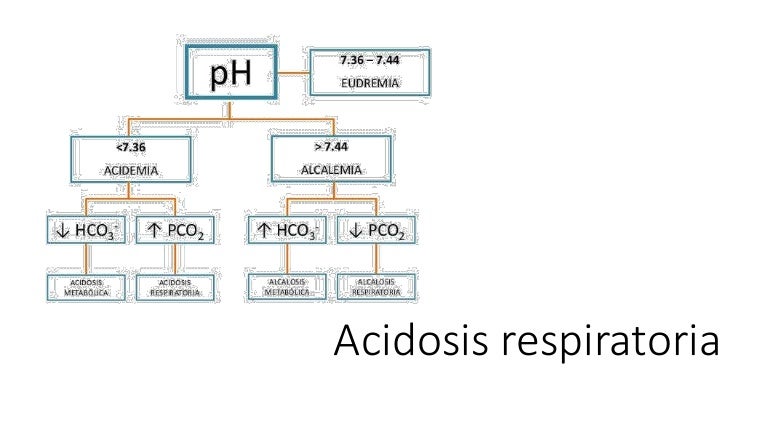 Acidosis y alcalosis respiratoria