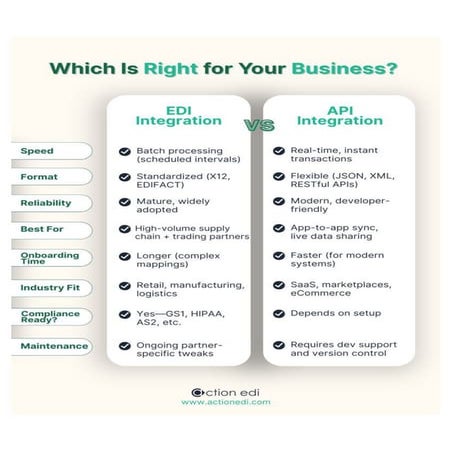 Ever feel torn between EDI and API? EDI. | PDF