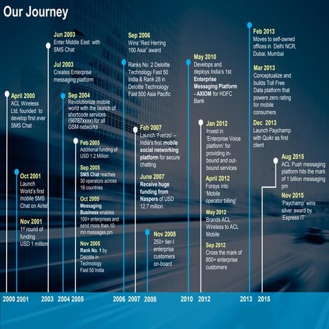 Acl Timeline Slide | PDF