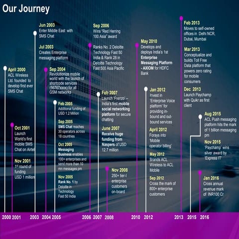 ACL MOBILE:JOURNEY OF GROWTH | PPT