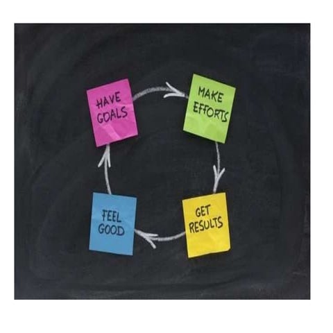 A Concept Of Happiness Or Success Cycle | PPTX